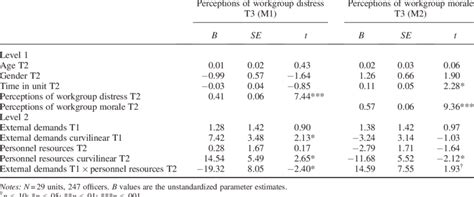 Multilevel Random Coefficient Models Of Main Curvilinear And Download Table