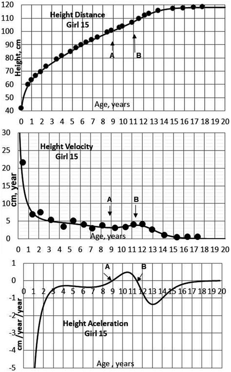 A Plot Of The Jpa 2 Model Fitted To The Longitudinal Data Of An Ach Download Scientific Diagram