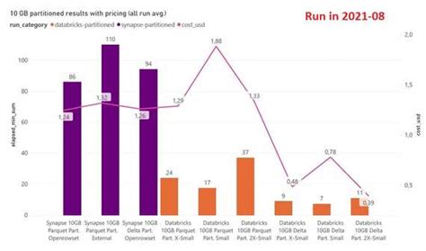 Azure Synapse Serverless Vs Databricks SQL Analytics As Of August Data Platform School