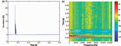 Excitation Signal A Time History B Spectrogram Download Scientific Diagram