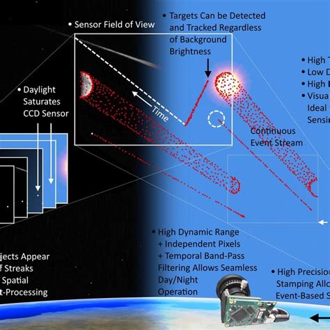 Pdf Event Based Object Detection And Tracking For Space Situational