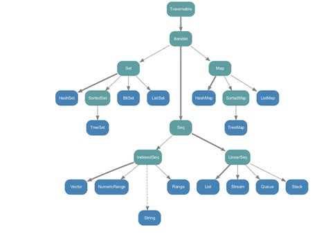 如何在 Scala 中科学地操作 Collection（一）：集合类型与操作 Scala Collection Segmentfault 思否