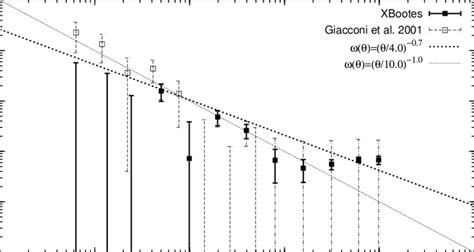 The Angular Correlation Function ω θ For The Xboötes Survey Filled