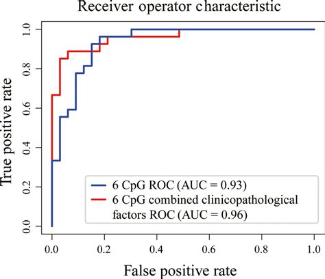 Receiver Operator Characteristic Curve Of 6 Significant Cpgs Combined