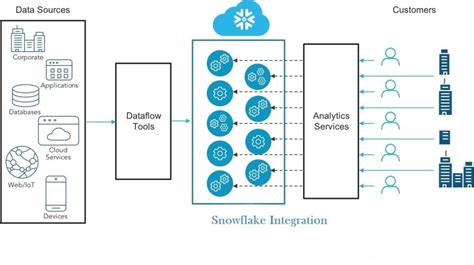Snowflake Integration With The Power Bi Tool