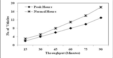 throughput vs number of passenger vehicles download scientific diagram