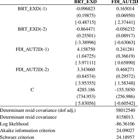 Var Model For Evaluation Lag Length Download Scientific Diagram