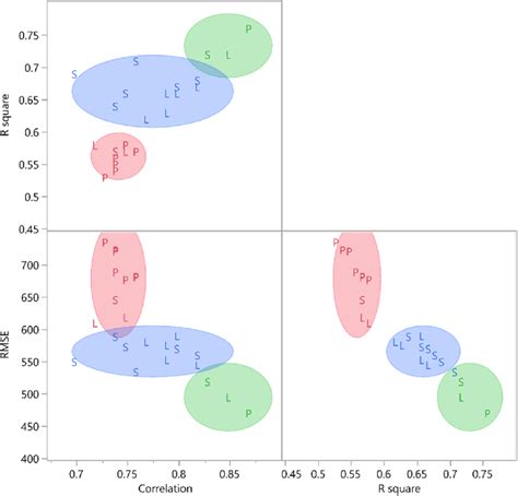 Hierarchical Clustering Of The Correlation Coefficient R 2 And Rmse Download Scientific
