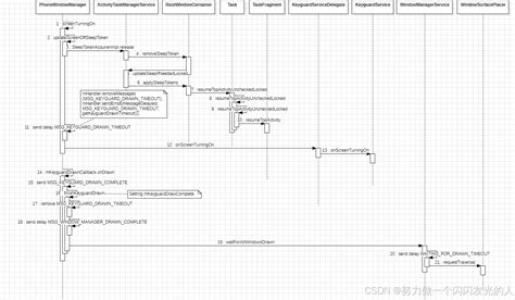 Android 14 Power键亮灭屏流程 技术栈