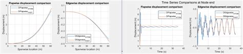 Structural Validation Of Custom Blade Design Structural Analysis Nrel Forum