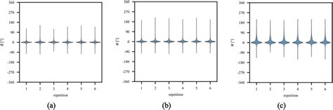 violin plots displaying the angle distribution of the recorded