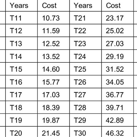 Equivalent Annual Cost Conversion Table Download Scientific Diagram