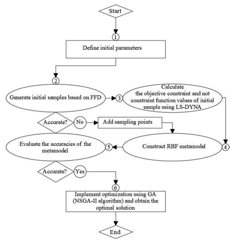 Flowchart Of Rbf Based Optimization Method