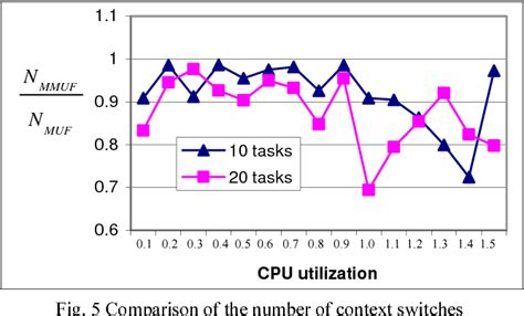 Figure 5 From A Modified Maximum Urgency First Scheduling Algorithm For