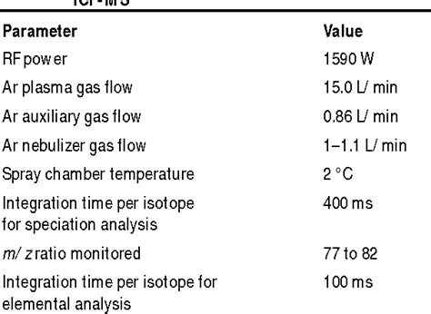Table 1 From Determination Of Organic And Inorganic Selenium Species Using Hplc Semantic Scholar