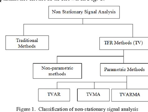 Figure 1 From Review Of Parameter Estimation Techniques For Time