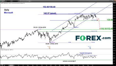 Can Microsoft Earnings Revive The Bulls