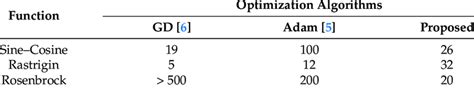 Number Of Iterations By Various Algorithms Download Scientific Diagram