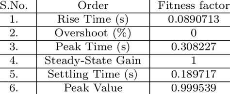 Unit Step Response Parameters Download Scientific Diagram