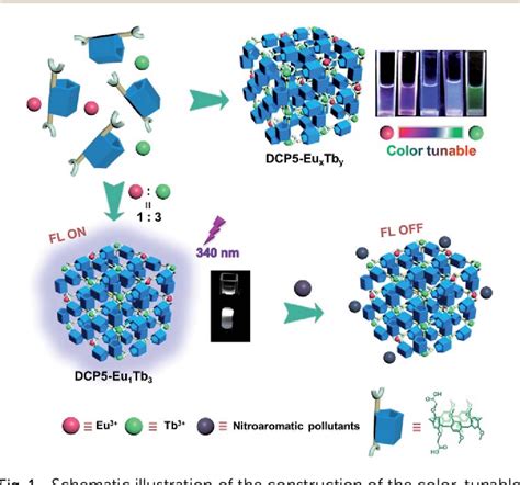Figure 1 From A Color Tunable Fluorescent Pillararene Coordination Polymer For Efficient