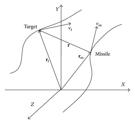 Missile Target Engagement Geometry Download Scientific Diagram