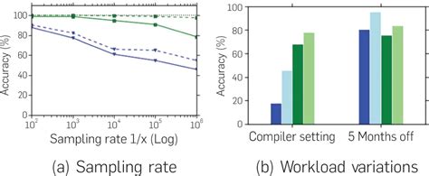 Combining Machine Learning And Lifetime Based Resource Management For