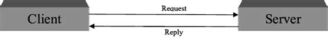 Communication Between Client And Server Download Scientific Diagram