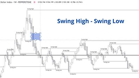 backtesting swing highs and swing lows youtube