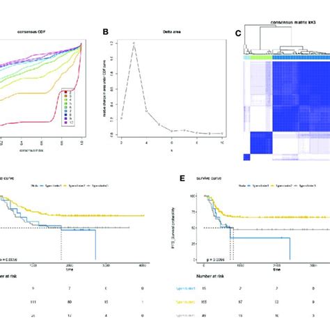 Unsupervised Clustering Analysis In Aml A The Empirical Cumulative Download Scientific