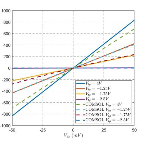 Results Comparison Between Experimental Solid And Simulated Dashed