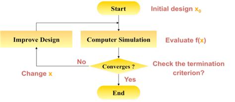 1 The Optimization Procedure Download Scientific Diagram