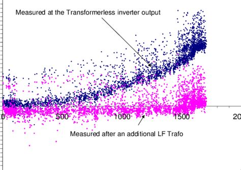 Dc Current Measured At The Output Of A Transformerless Inverter And Download Scientific Diagram
