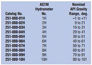 API Gravity API Gravity Hydrometers ASTM HYDROMETERS Specific Gravity Hydrometers