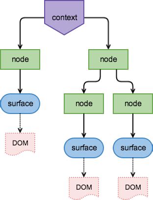 Render Tree