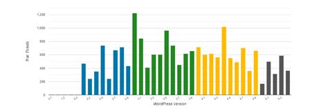 New Chart Closed Trac Tickets — Displaywp