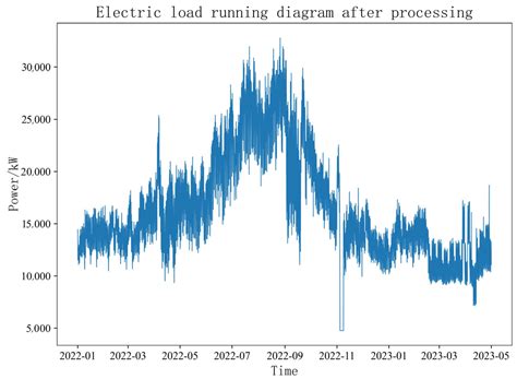 Integrated Energy System Based On Isolation Forest And Dynamic Orbit Multivariate Load Forecasting