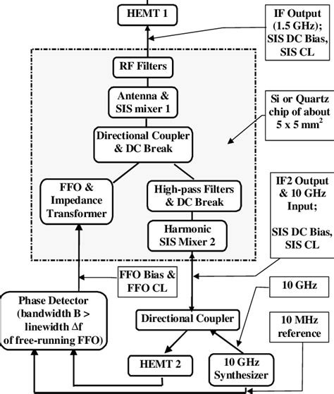 Proposed Block Diagram Of The Phase Locked Integrated Receiver Download Scientific Diagram