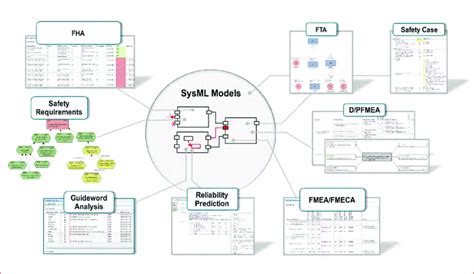 Medini Toolset For Safety Analyses Download Scientific Diagram