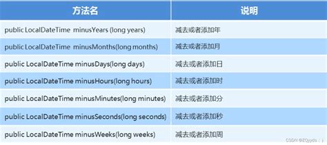 Day048localdatetime中增加、减少、直接修改时间的方法、计算时间间隔的方法localdatetime 加减 Csdn博客