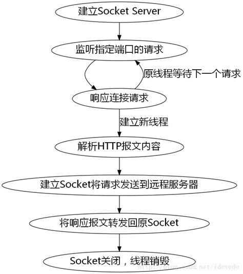Socket编程 自己动手的代理服务器socket自建代理 Csdn博客