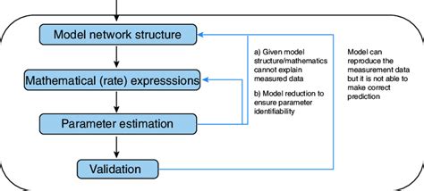 Systematic Modelling Approach An Overview Depicted Are The Six Main