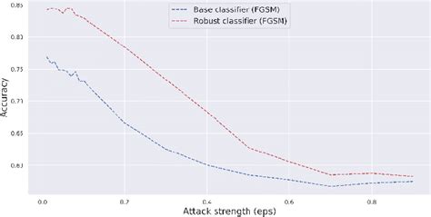 adversarial robustness plots of ibmq belem noise model with