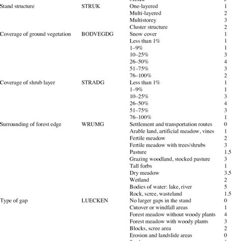parameter and weights of the attributes in the nfi model for natural