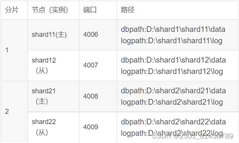 部署分片集群、部署config server、技能提取redis cli操作redis。 redis configserver csdn博客