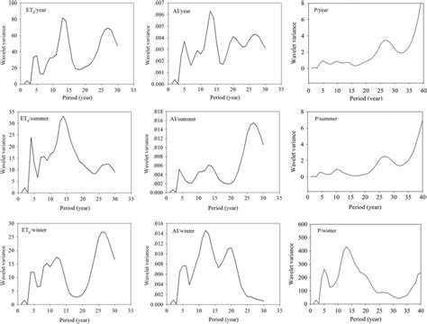 complex morlet wavelet variance of et0 ai and p in southwest china