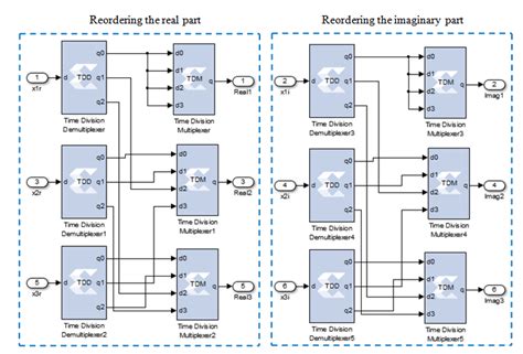 Xsg Model Of The Reordering Subsystem Download Scientific Diagram