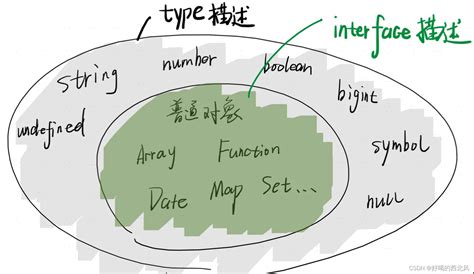 Ts 入门指南 Csdn博客