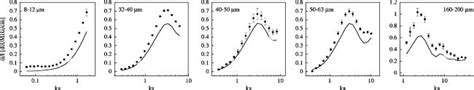 Measured Dots And Calculated Lines Ultrasonic Attenuation Spectra