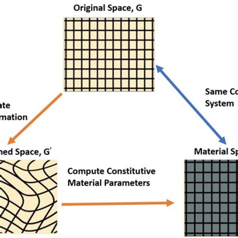 A Step By Step Explanation Of Transformation Electromagneticoptics Download Scientific Diagram
