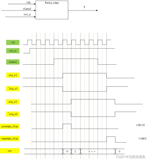 Fpga学习检测输入信号上升沿及下降沿练习fpga上升沿下降沿都触发 Csdn博客